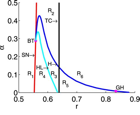 Figure 2 From Qualitative Analysis And Optimal Control Of An Sir Model With Logistic Growth Non