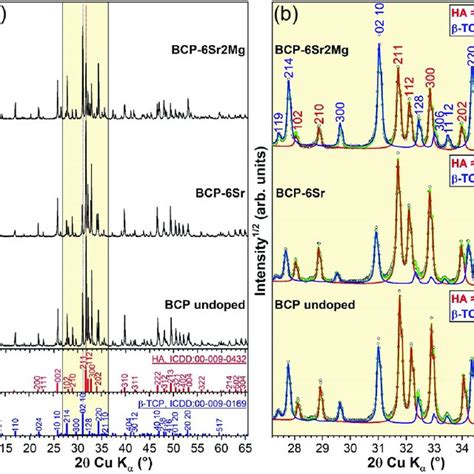 A Comparison Of The Xrd Patterns Of The Bcp Based Materials Download Scientific Diagram