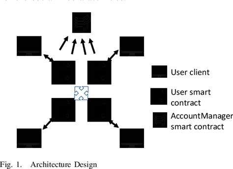 Figure 1 From Building An Ethereum And Ipfs Based Decentralized Social Network System Semantic