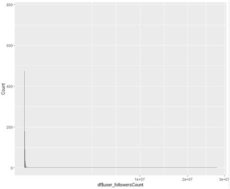 Plot R Ploting Data With A Long Tail Stack Overflow