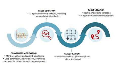 Power To Predict And Prevent Fundamentals