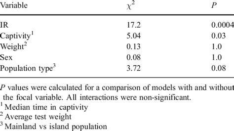 Weighted Logistic Regression Model For Individual Perfor Mance