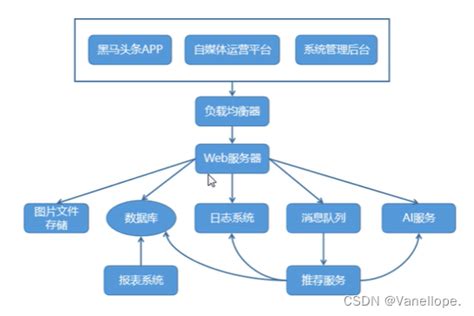 黑马头条项目实战黑马头条实战部分 Csdn博客