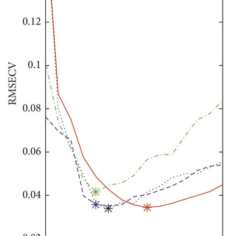 Root Mean Squared Error Of Cross Validation Rmsecv Versus The Number Download Scientific