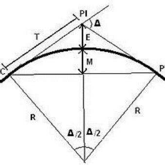 Layout Of A Simple Horizontal Curve Garber Hoel Download Scientific Diagram