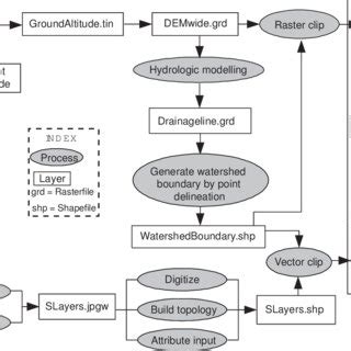 GIS Process For Spatial Database Creation Download Scientific Diagram