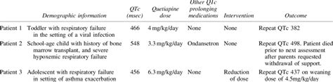 Description Of Patients With Prolonged QTc Download Table