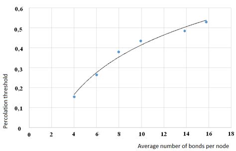 Represents The Dependency Of The Lowest Percolation Threshold From The Download Scientific