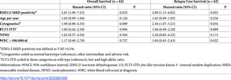 Multivariate Analysis Of Idh12 Mrd Status After Induction Download