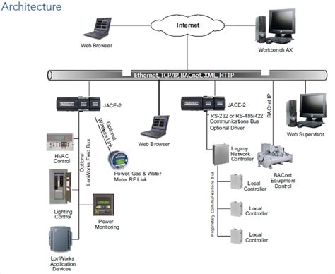 Building Systems Integration Building Iq Intelligent Buildings