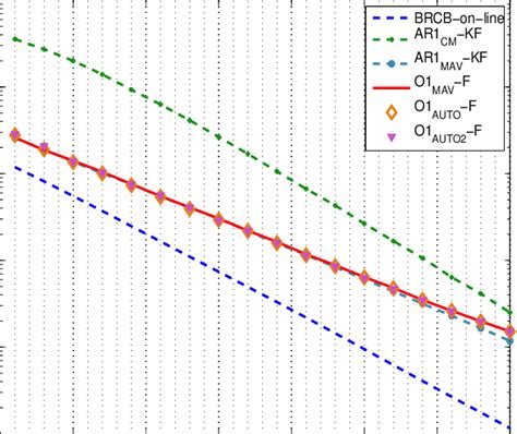 Mse Versus Snr For F D T 10 −3 Download Scientific Diagram