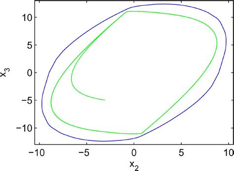 Projections Of A Trajectory And The Invariant Set To X X Plane Download Scientific Diagram