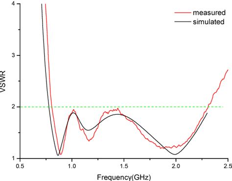 Figure 3 From Wideband Planar Monopole Antenna On The Finite Ground For Uhf Application