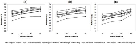 Classification Performances Of All Methods As A Function Of Feature Download Scientific Diagram
