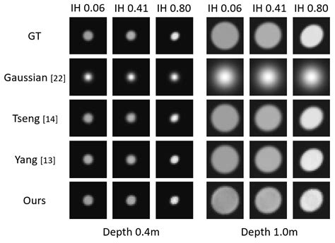 Aberration Aware Depth From Defocus