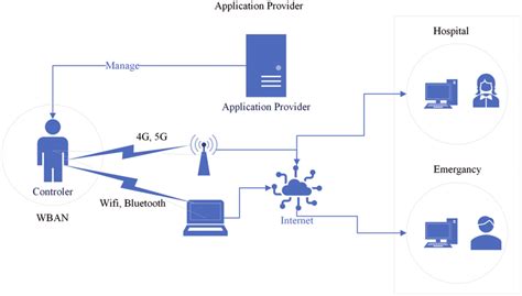 Healthcare System Model Using An Access Control Scheme Download Scientific Diagram