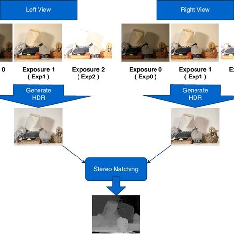 a diagram summarizing the ldr hdr stereo matching methods including