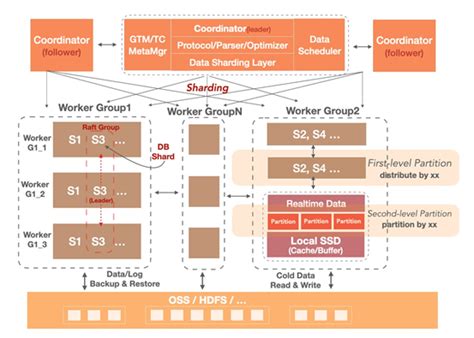 Analyticdb Alibaba Clouds Cloud Native Data Warehouse Broke The Tpc