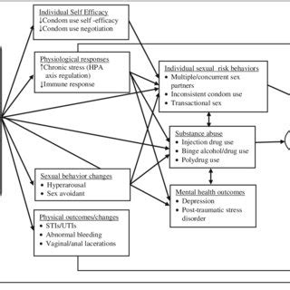 Classification Of Forced Or Coerced Sex Download Table