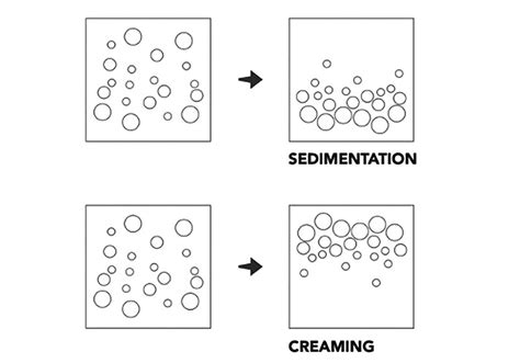 Sedimentation In The Coating Industry With Turbiscan