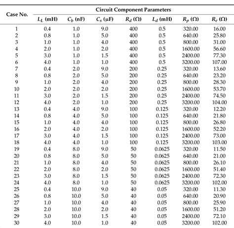 Table 3 From An Algorithm For Circuit Parameter Identification In