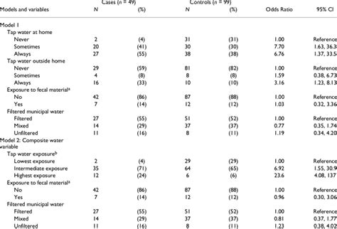multivariable conditional logistic regression models of download table