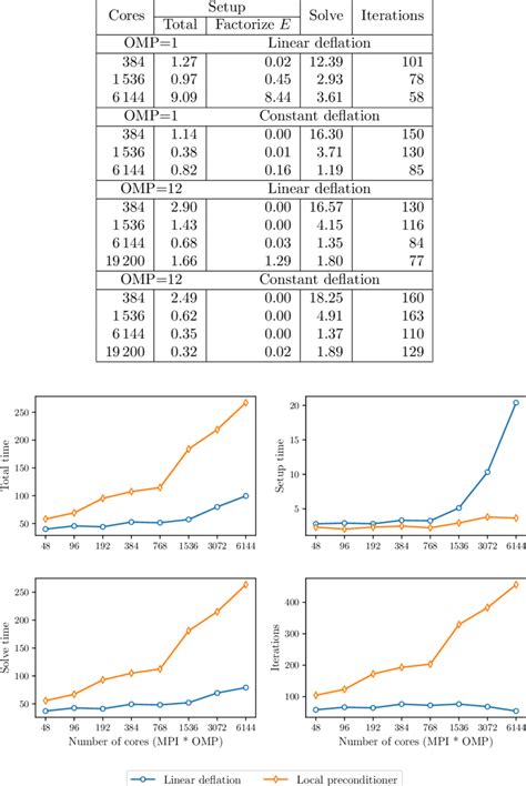 profiling data for the strong scaling of the poisson problem on