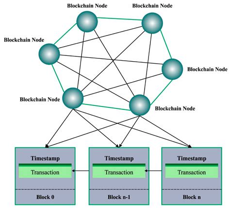Blockchain Driven Image Encryption Process With Arithmetic Optimization
