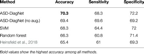 Classification Performance Using 10 Fold Cross Validation On The Whole