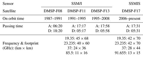 Tc Snow Depth Estimation And Historical Data Reconstruction Over China Based On A Random