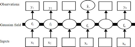 Figure 1 From A Gaussian Process Regression Model For The Traveling