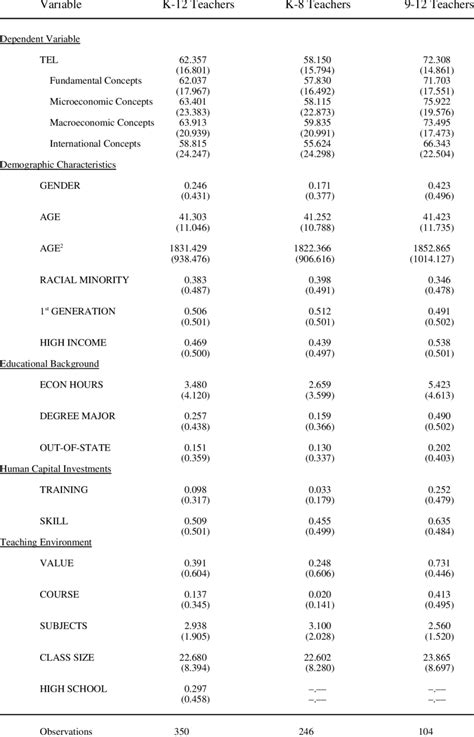 Means And Standard Deviations Of Variables By Grade Level Download Table
