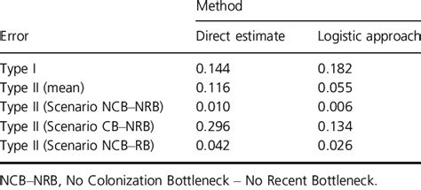 Ability Of The Applied Approximate Bayesian Computing Abc Methods To Download Scientific