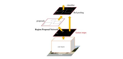 Faster R Cnn Model Architecture 11 Download Scientific Diagram