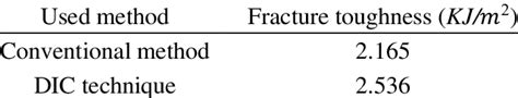 Extracted Fracture Toughness From Both Methods Download Scientific Diagram