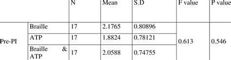 Comparison Of Pre Intervention Plaque Score Between The Three Groups