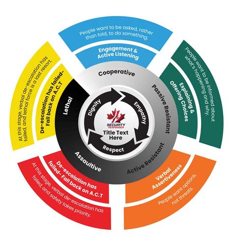 Visual Diagram For De Escalation Communication Freelancer
