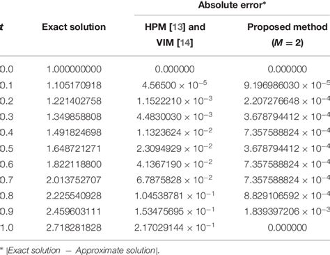 Numerical Comparison Between The Proposed Iterative Method And The