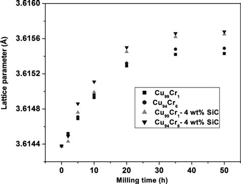 Variation Of Lattice Parameter Of Cu Based Solid Solutions With Milling Download Scientific