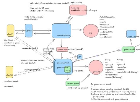 System Design Series — Design Whatsapp By Kshitij Agrawal Back 2
