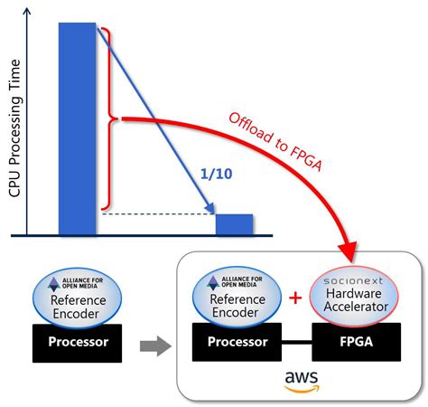 Socionext Implements Av1 Encoder On Fpga Over Cloud Service Socionext Europe