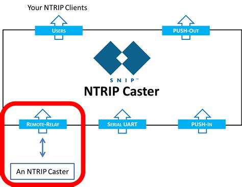 adding remote and relayed data streams snip support