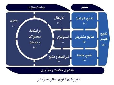 مروری بر معیارهای مدل تعالی سازمانی Efqm ایران آکادمی آموزش مجازی