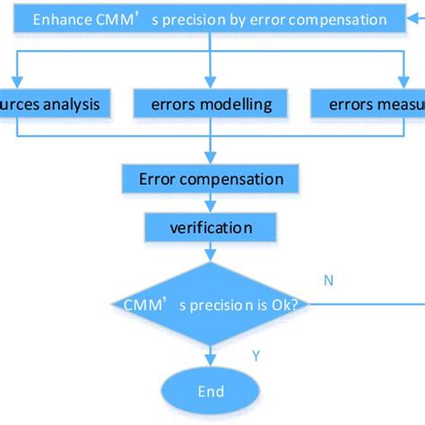 Pdf Error Compensation For Coordinate Measuring Machine