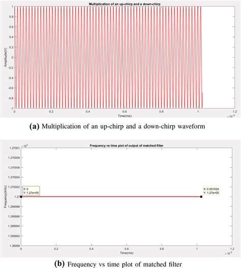 Multiplication Of An Up Chirp And A Down Chirp Download Scientific Diagram