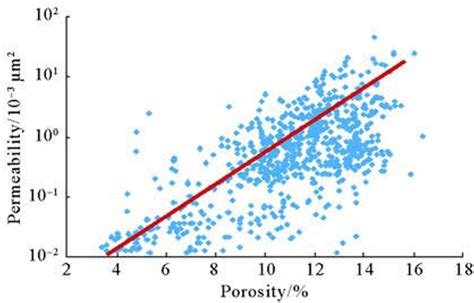 Porosity Versus Permeability