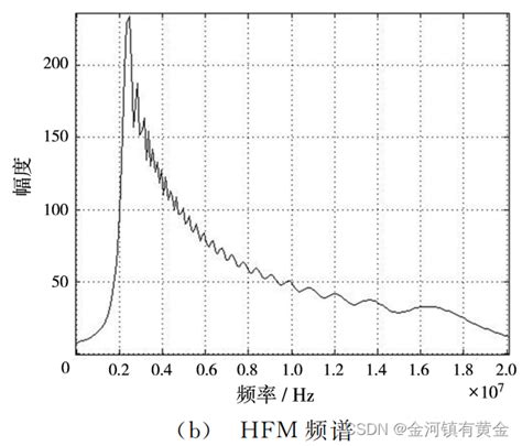 Hfm和lfm的对比hfm信号 Csdn博客