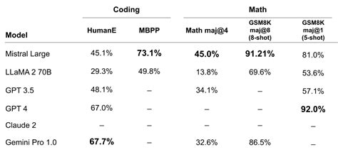 Mistral AI Releases Mistral Large The World S Second Ranked AI Model Next To GPT DigiAlps LTD
