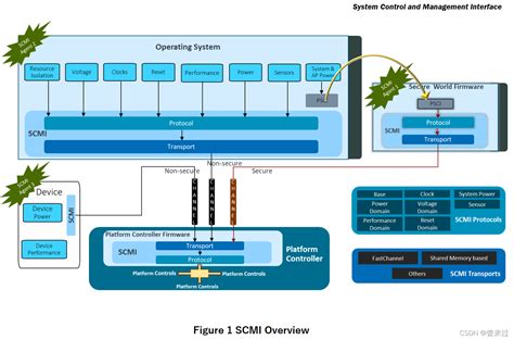 Arm Scp Firmware 代码解析scp固件 Csdn博客