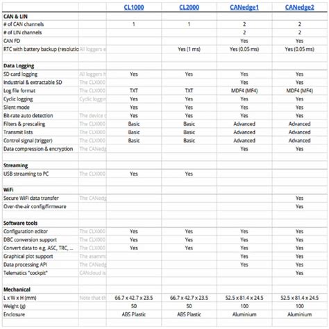 Canedge2 Can Bus Data Logger At Best Price In Chennai By Can Automotion Private Limited Id